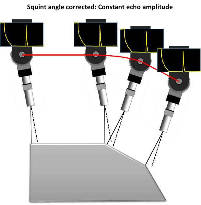 Automated Ultrasonic Testing: Transducer Squint Angle Correction - TecScan